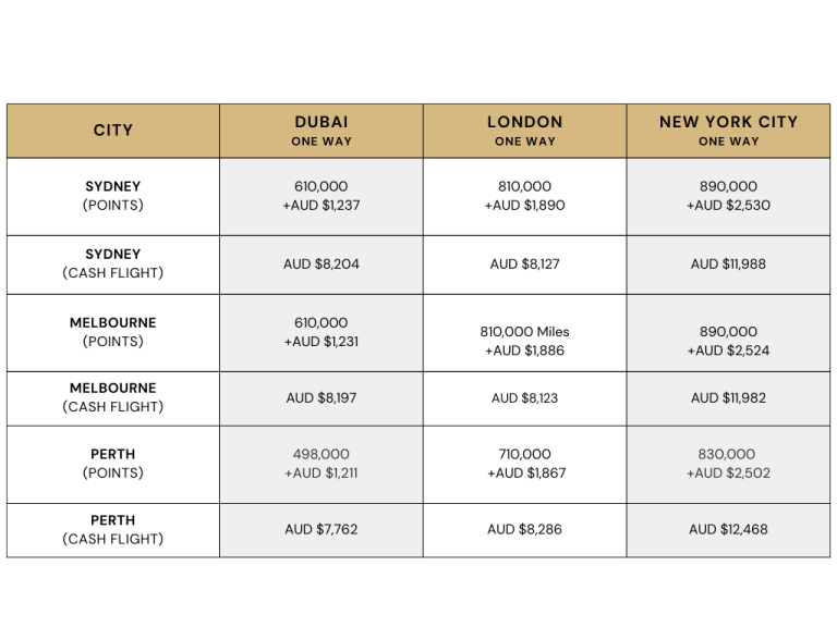 Amex to Emirates Skywards Conversion Rate - The Well Connected Traveller