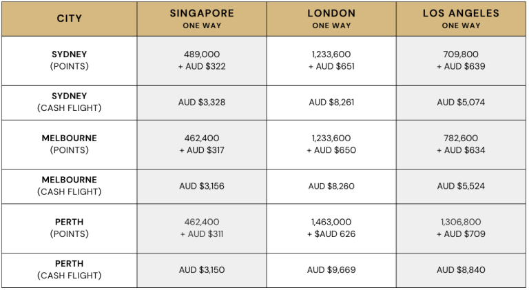 Amex to Qantas Points Conversion Rate - The Well Connected Traveller