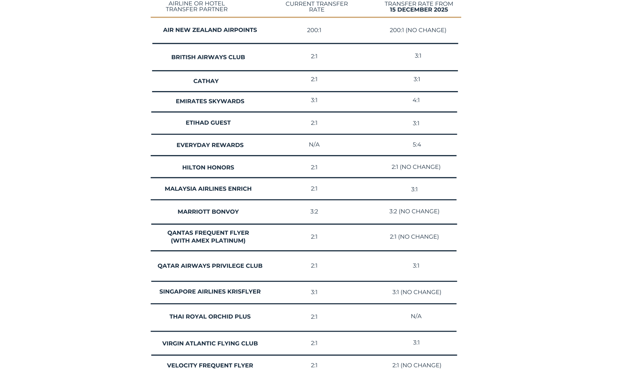 Amex Devalues Rewards Rate & Welcomes Everyday Rewards